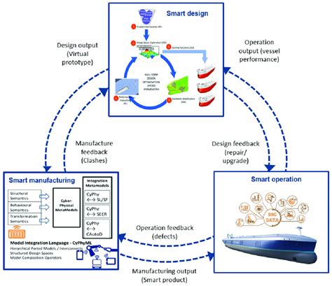 Two Way Closed Loop Framework For Ship Design Manufacturing And Download Scientific Diagram