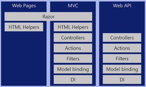 ASP NET 개발 모델