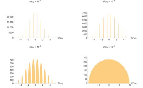Above Is Depiction Of The Averaged Spectral Density Histogram Of Download Scientific Diagram