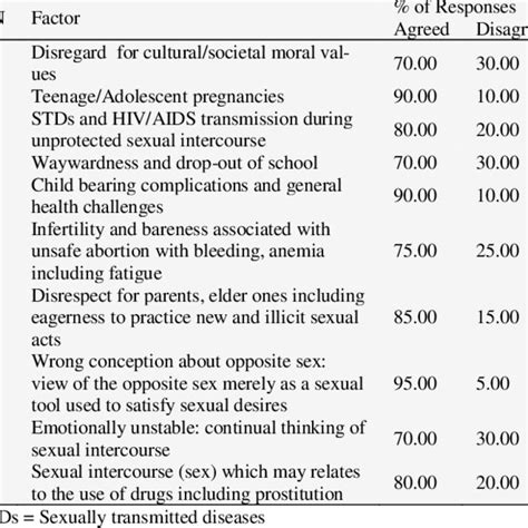 Impact Of Wrong Sexual Behavior On Adolescent Development Download Scientific Diagram