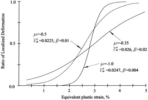Predicted Ratio Of Localized Deformation Download Scientific Diagram