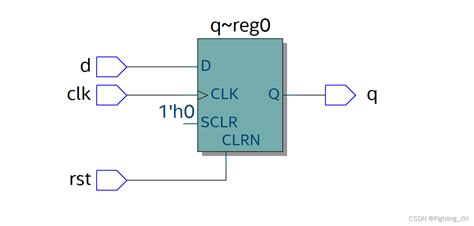 Fpga面试题目笔记（一）——fpga开发流程、亚稳态和竞争冒险、建立保持时间、异步fifo深度等 Csdn博客