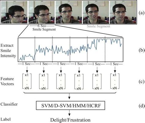 Methodology For Smile Classification A Segment Smile Sequence From