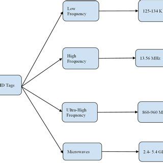 Classification Of RFID Tags Based On Operating Frequency Download Scientific Diagram