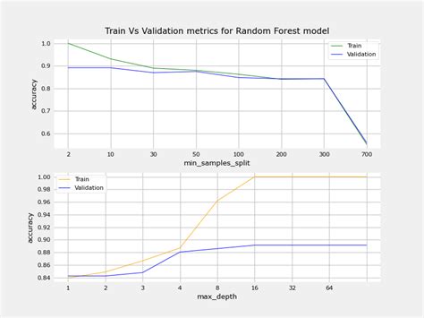 Github Pannagasdecision Trees Vs Random Forests Comparitive Analysis Of Decision Tree And