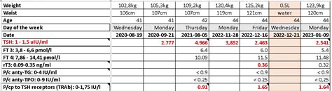 Thyroid Blood Work Experiment Do Beef Thyroid Supplements Do Something