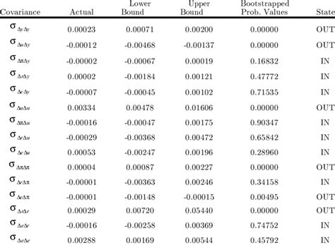 Covariance Distribution Download Table