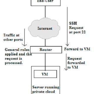 Access The Private Data Remotely Using Port Forwarding Techniques Download Scientific Diagram