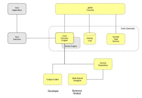 jBPM چیست cpardaz