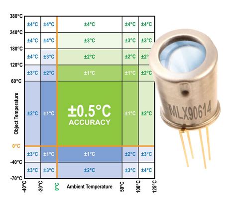 Fully Calibrated High Accuracy MEMs Infrared Temperature Sensor