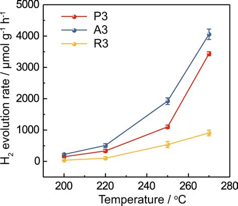 Photocatalytic Water Splitting Activity Study Of The N Doped Tio2 Photocatalytic Water Splitting Activity Study Of The N Doped Tio2