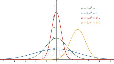 Нормальное распределение