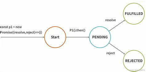 javascript中异步编程深入理解异步编程核心promise javascript 中promise的核心意义 csdn博客