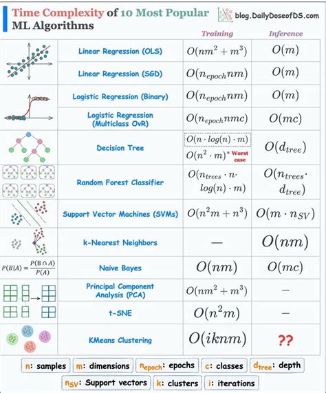 🚀 Time Complexity Of 10 Popular Ml Algorithms 🧠 Understanding Time