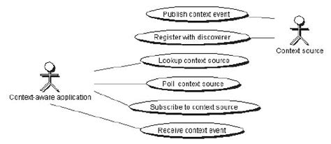 Use Case Diagram For Context Framework And Context Aware Application Download Scientific Diagram