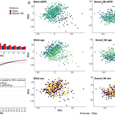 Pca Of Each Platform A Total Platform Variance Explained By Each Of