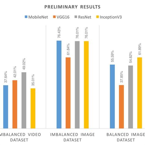 The Accuracy Of Four Pre Trained Deep Learning Models On Three