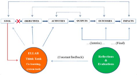 A Log Frame Approach For Project Cycle Management Download