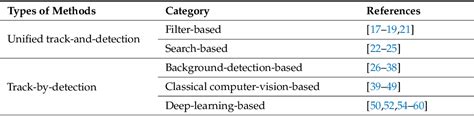 Figure 1 From Small Object Detection And Tracking A Comprehensive Review Semantic Scholar