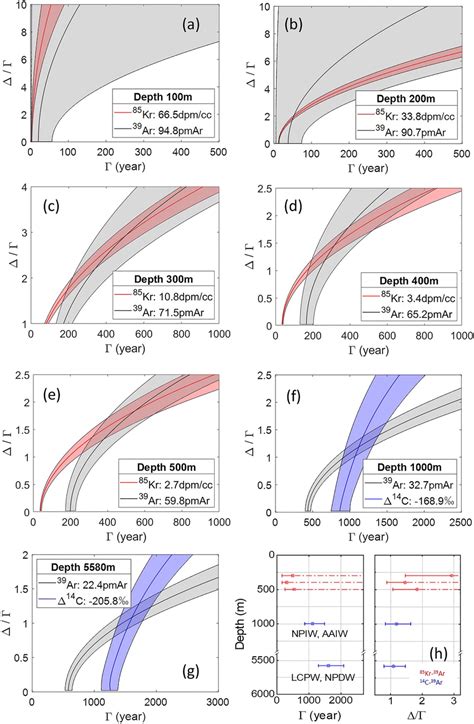 Constraining Parameters Of The Ig‐ttds At Different Depths At The Ym07 Download Scientific