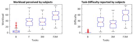 Perceived Workload Per Task Different Conditions Baseline B