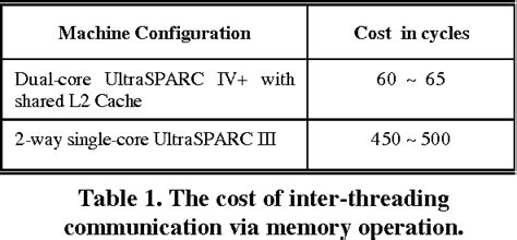 table 1 from dynamic helper threaded prefetching on the sun ultrasparc