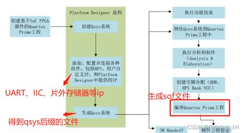 De1 Soc笔记（三）——采用quartus中的qsysplatform中添加ghrd工程并增添uart外设——（de1教程24节