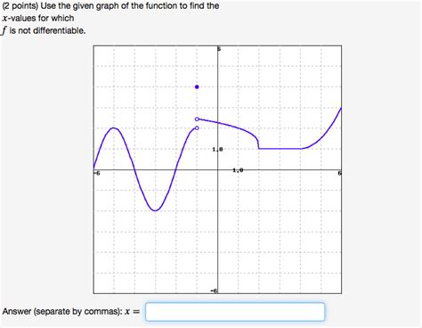 Solved 2 Points Use The Given Graph Of The Function To