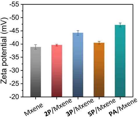 Fig S5 Zeta Potentials Of Pure And Opa Modified Ti 3 C 2 T X Download Scientific Diagram