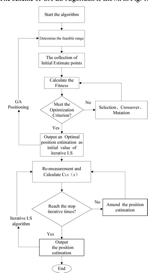 Figure 1 From A New Positioning Method Combining Ga And Iterative Ls