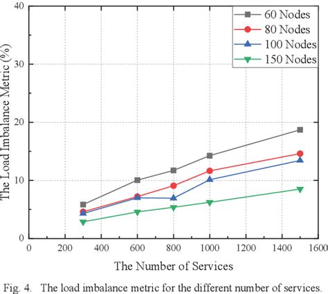 Figure 4 From A Dynamic Load Balancing Strategy For Routing Selection
