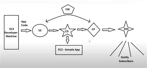 Gokul Prabakaran On Linkedin Aws Codedeploy Codepipeline Cicd Cloudcomputing S3 Automation