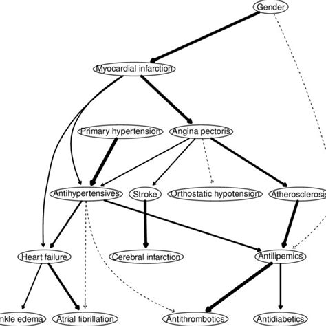 Bayesian Network Structure Learnt From Patient Data Consisting Of Tia
