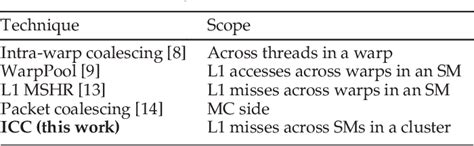 table 1 from intra cluster coalescing and distributed block scheduling