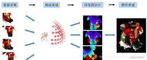 使用clomap进行基于图像的三维重建 colmap三维重建 csdn博客