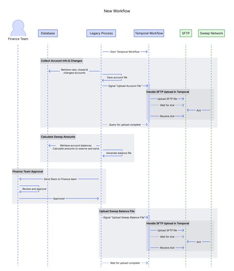 Building Resilient Sweep Networks With Temporal Workflows Temporal