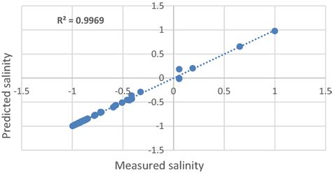 the correlation between measured and predicted values in the training