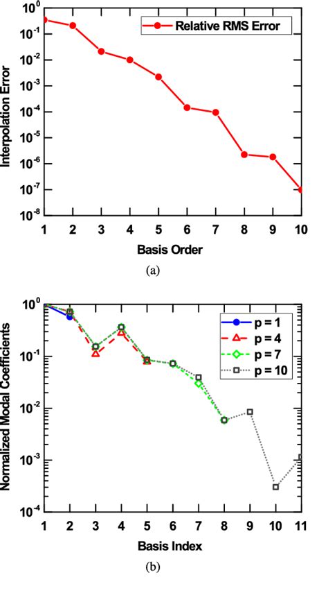 Figure From A Dynamic P Adaptive DGTD Algorithm For Electromagnetic And Multiphysics