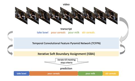 Weakly Supervised Action Segmentation With Iterative Soft Boundary Assignment Bianca Blog