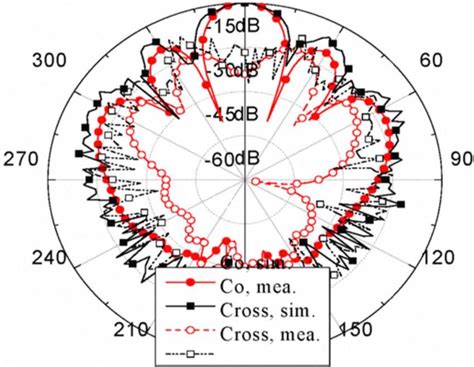 Simulated And Measured Radiation Patterns A In The E Plane B In