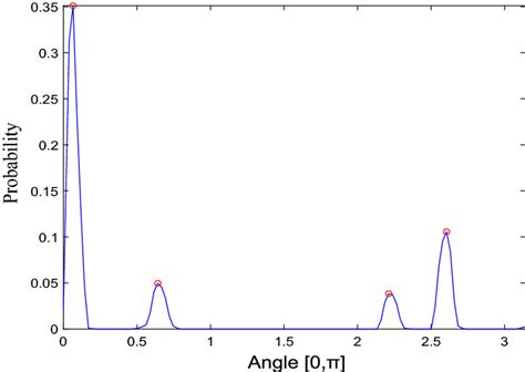 The Angular Probability Distribution Of The Measured Signals Download The Angular Probability Distribution Of The Measured Signals Download