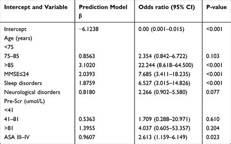 Development And Validation Of A Delirium Risk Prediction Model Ndt