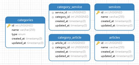 Php Limiting Eloquent Many To Many Relationship By Category Type