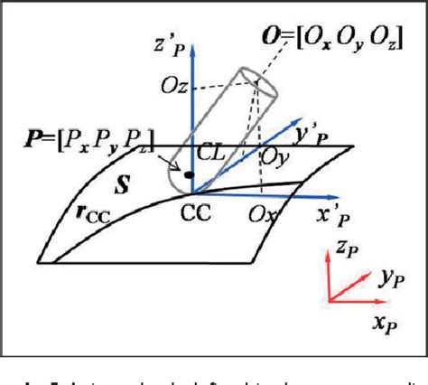Figure 1 From An Efficient 5 Axis Toolpath Optimization Algorithm For Machining Parts With