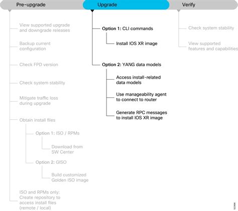 Cisco IOS XR Setup And Upgrade Guide For Cisco Series Routers Upgrade The Router Cisco