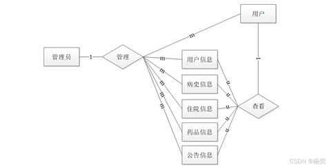 Java开源毕业设计 医院资源管理系统 Vuejsspringbootmysql Csdn博客