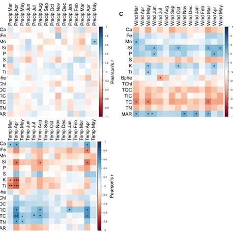 Correlation Matrices Of Pearson Correlation Coefficient R For