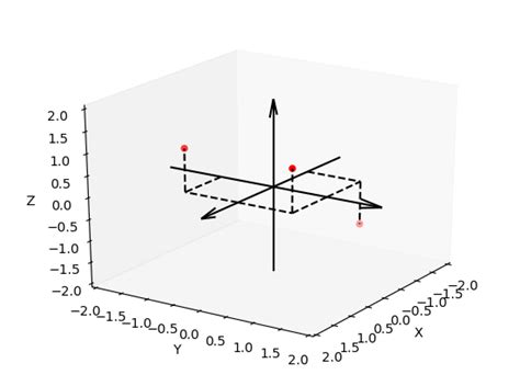 Z Axis Graph