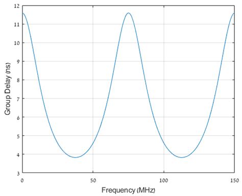 Underground Cavity Detection Through Group Dispersion Of A Gpr Signal