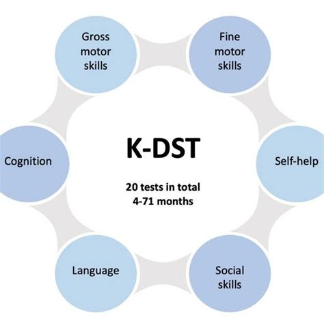 Six Domains Of K Dst Download Scientific Diagram